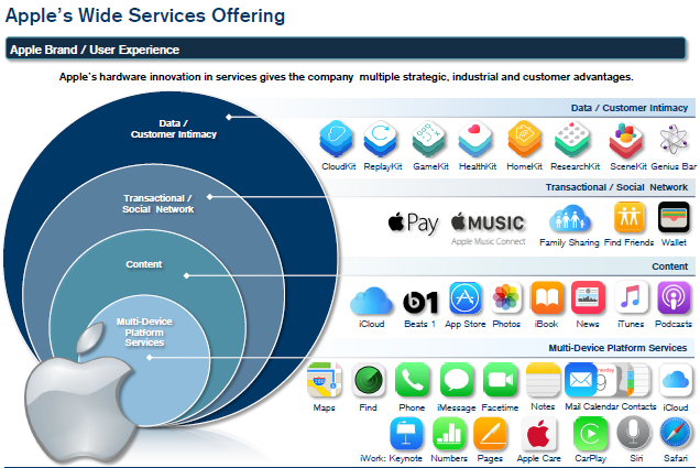 Can Apple Services Double Its Segment Revenues in 4 Years, Like Cook ...